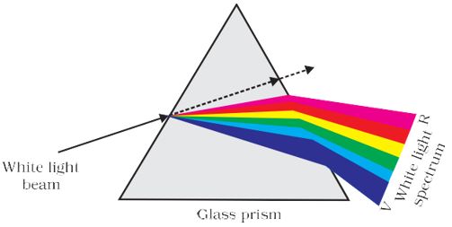 Beam Of White Light Spectrum - The Best Picture Of Beam