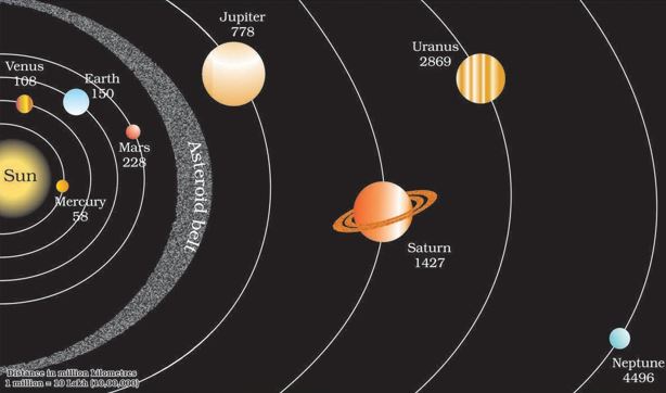 Celestial Objects In Our Solar System