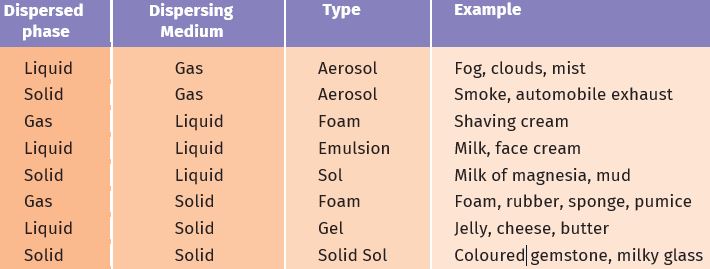 Example Of Colloid Mixture