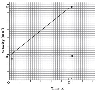 Equation For Velocity Time Relation By Graphical Method - Tessshebaylo
