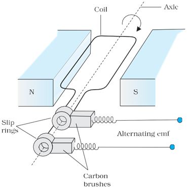 Ac Generator Diagram Gcse